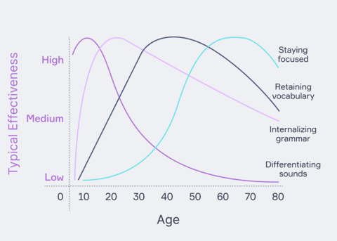 How Learning a Language Changes Depending on Your Age | Lingvist